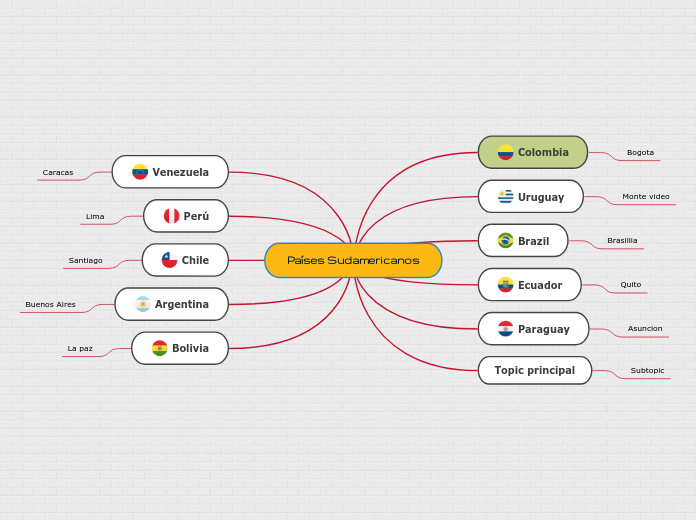 Países Sudamericanos - Mind Map